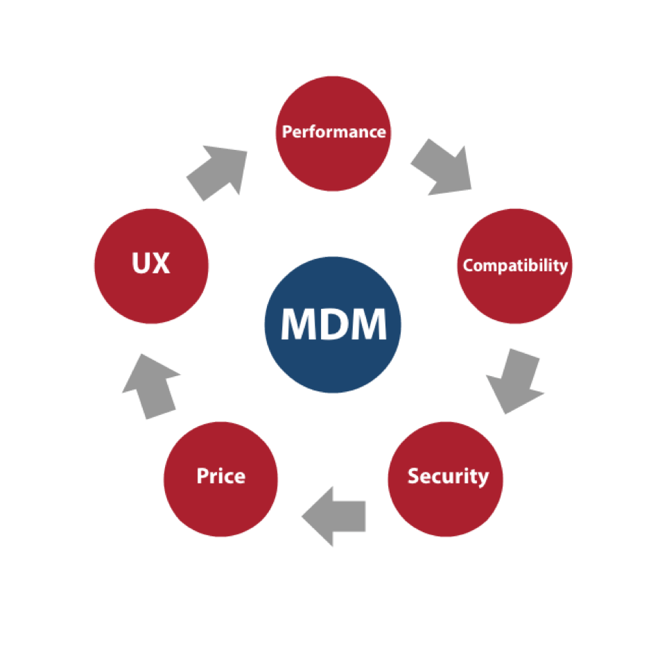 MDM Comparison - How to choose the right MDM solution?
