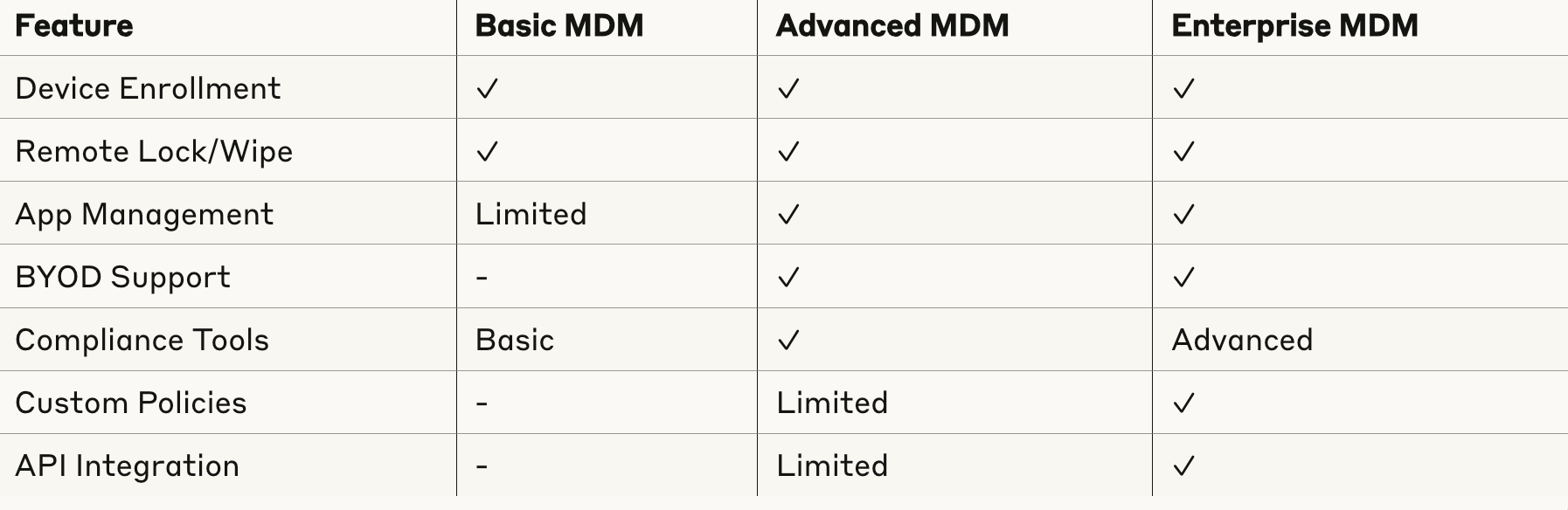 MDM Solutions Comparison : Choose the Best Mobile Device Management